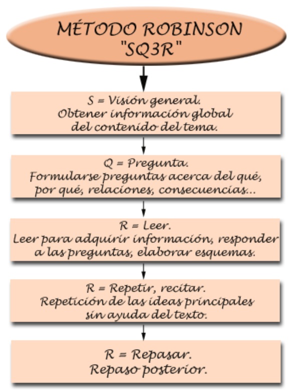 Aprende A ESTUDIAR con el método ROBINSON